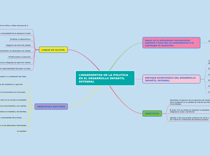 Central tema1 - Mind Map